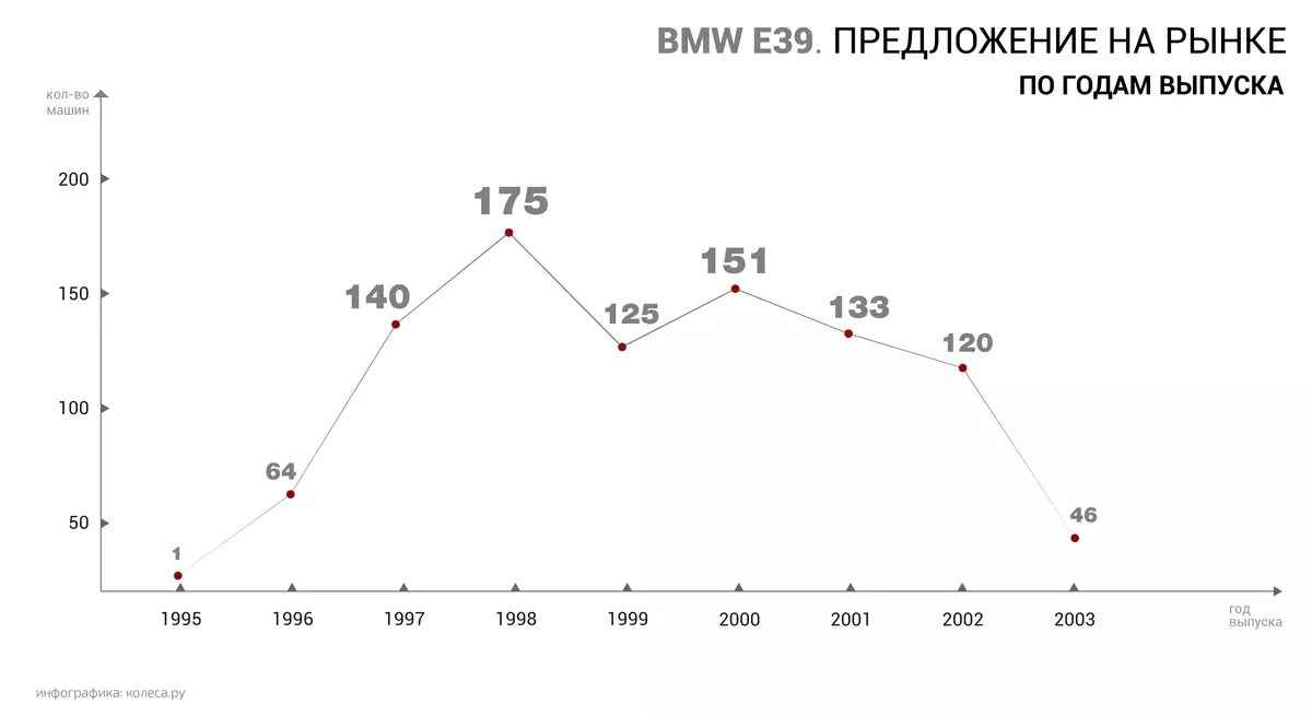 តើធ្វើដូចម្តេចដើម្បីទិញ BMW 5 ស៊េរី E39 ដោយមានចំងាយ: ល្អបំផុតគឺសត្រូវដ៏ល្អ 113_19