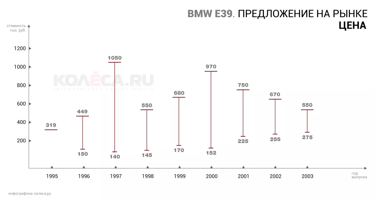 តើធ្វើដូចម្តេចដើម្បីទិញ BMW 5 ស៊េរី E39 ដោយមានចំងាយ: ល្អបំផុតគឺសត្រូវដ៏ល្អ 113_20