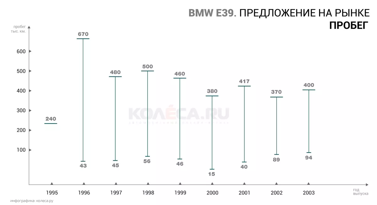 Kumaha mésér BMW 5 séri e39 kalayan mileage: anu pangsaéna nyaéta musuh anu saé 113_21