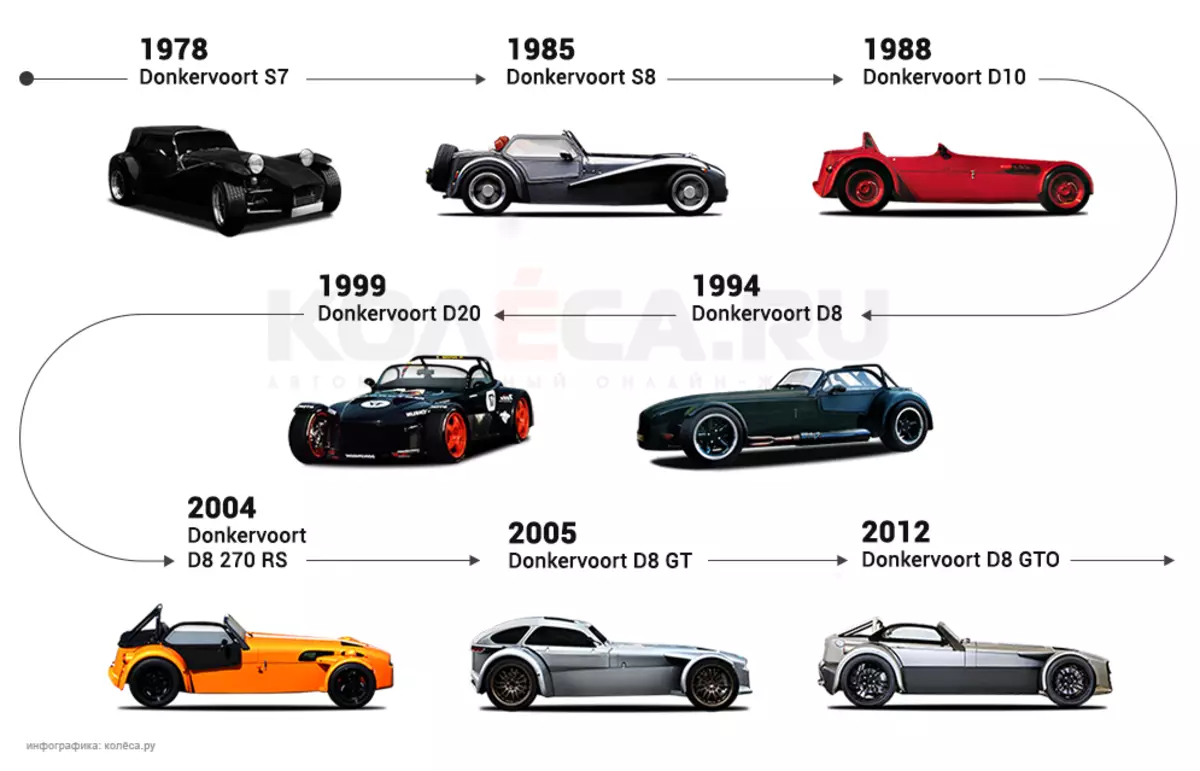 Donkervoort-history3.png।