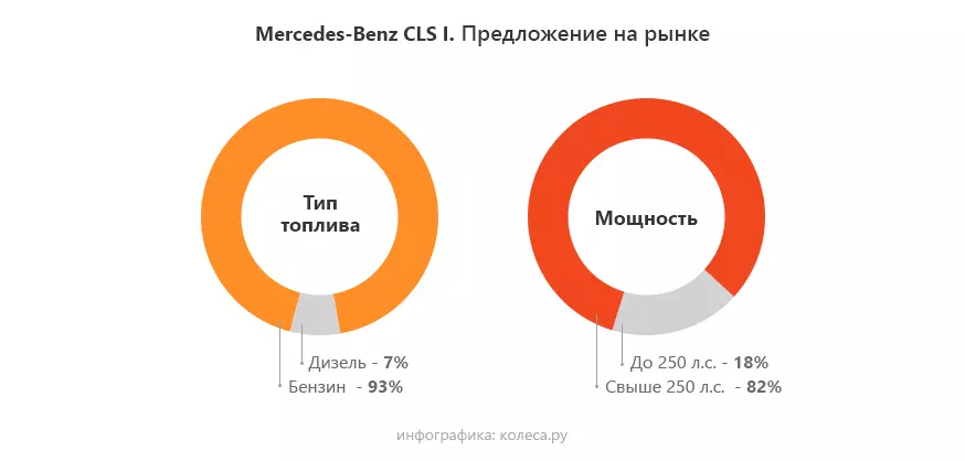 Mercedes-Benz CLS I mit Kilometerstand: Guter alter V8, schlechtes neues V8 und immer schlecht v6 19814_3