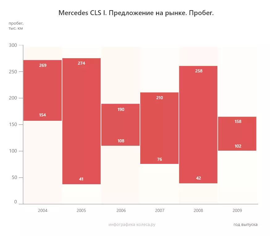 MERCEDES-BENZ CLS I met kilometerstand: goede oude V8, slechte nieuwe V8 en altijd slechte v6 19814_5