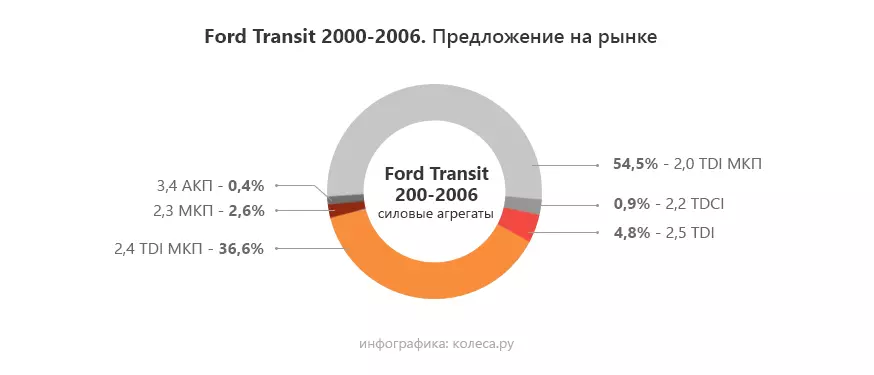 Ford Transit VI con quilometraxe: transmisións e motores 19817_5