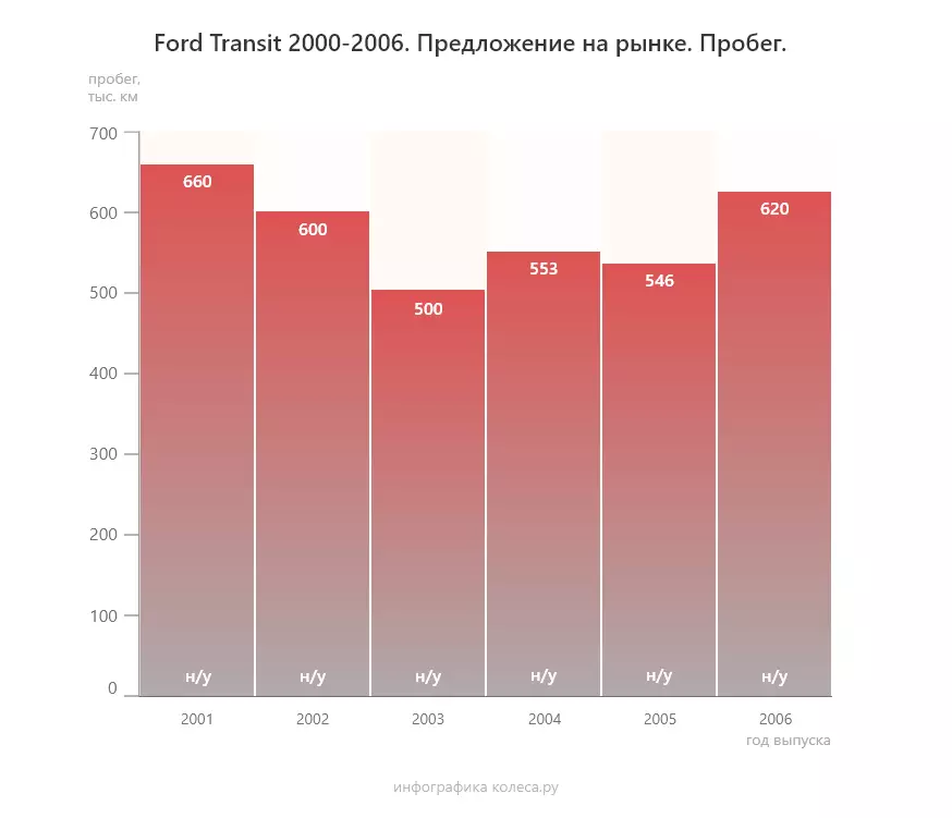 Ford Transit VI me kilometrazhin: transmetimet dhe motorët 19817_7