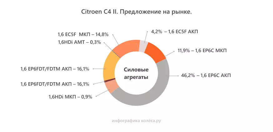 Citroen C4 II s kilometražu: motori i prijenos 19962_5