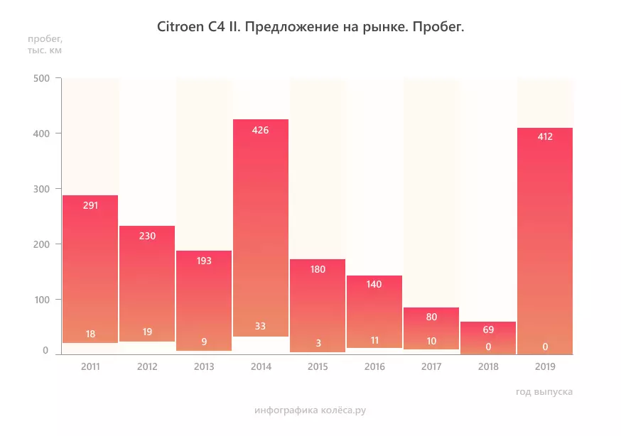 Citroen C4 II s kilometražu: motori i prijenos 19962_7