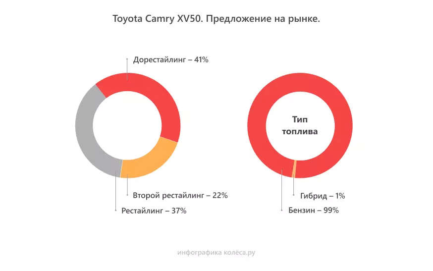 I-Toyota Camry Xv50 nge-mileage: Motors kunye nokuHanjiswa 20087_6