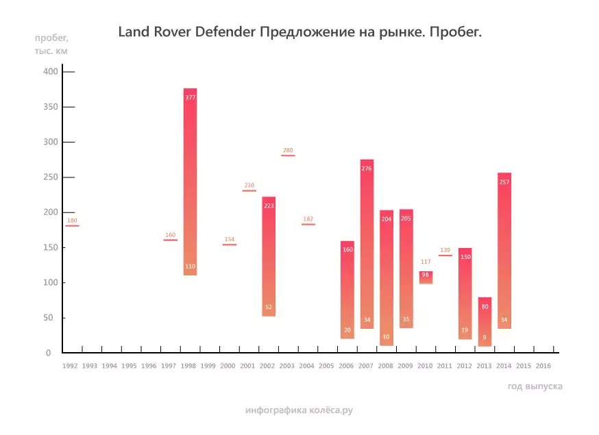 Zemljište Rover Branitelj sa kilometražom: Šasija, mjenjač, ​​motori 20714_10