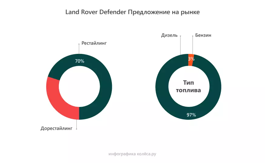 Land Rover Defender ერთად გარბენი: შასი, გადაცემა, მოტორსი 20714_12