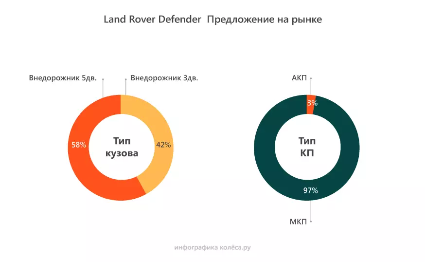 Land Rover Defender ერთად გარბენი: შასი, გადაცემა, მოტორსი 20714_8