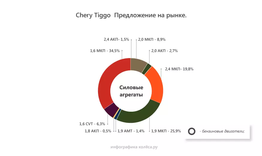 Chery Tiggo T11 futásteljesítmény: alváz, átvitel, motorok 20716_10