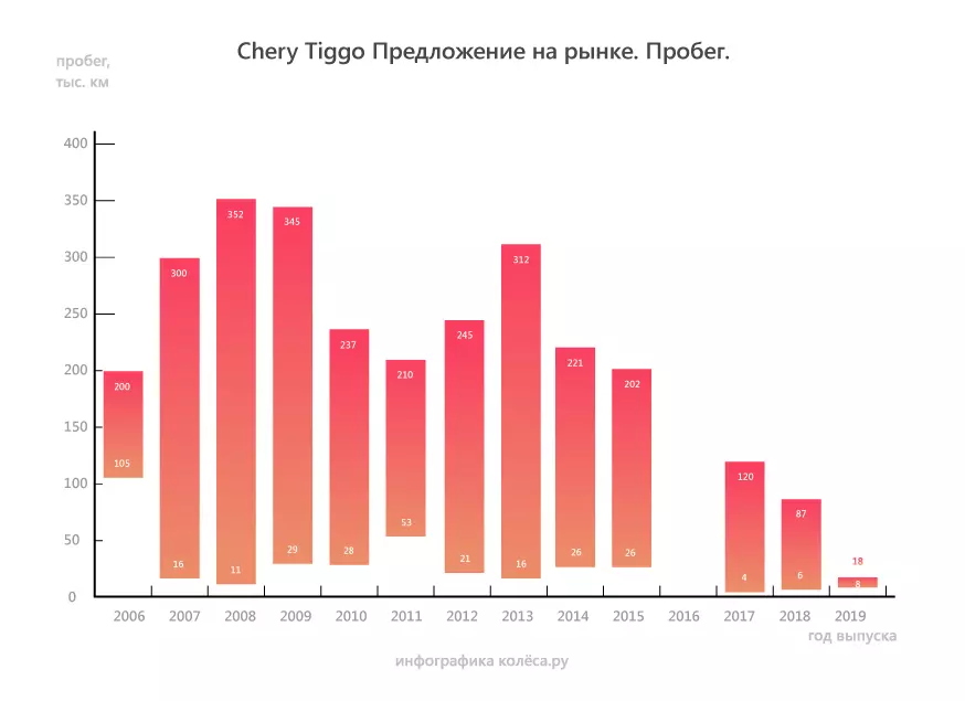 Chery Tiggo T11 kun kilometraĵo: ĉasio, transdono, motoroj 20716_12