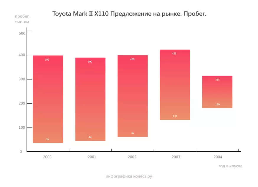 Toyota Mark II X110 con quilometraxe: freos, transmisión, motores 20720_12