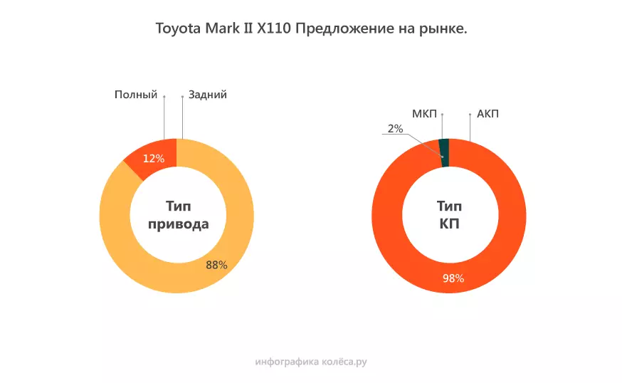 Toyota Mark II X110 með mílufjöldi: bremsur, sending, mótorar 20720_5