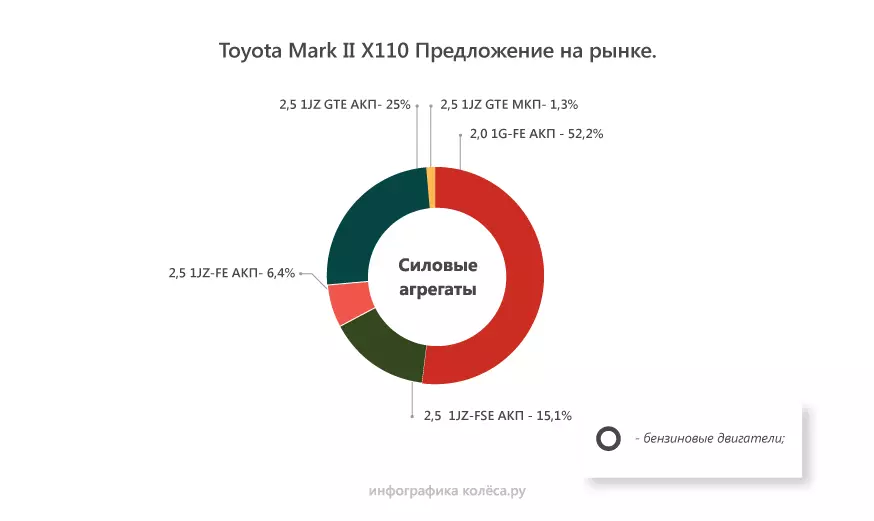 Toyota Mark Mark II x110: Тоормос, дамжуулалт, дамжуулалт, мотор 20720_7