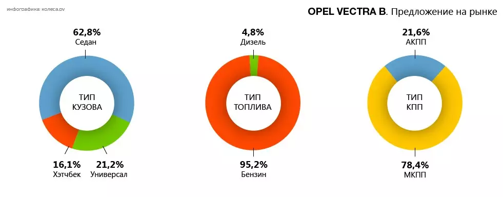 Vyberte Opel Vectra B s najazdeným kilometrom: úspešné a neúspešné motory a boxy 20723_9