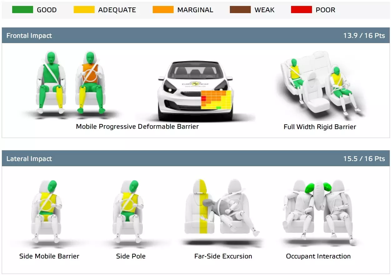 7 modelle op Euro NCAP toetse: Honda en Hyundai was nie gereed vir nuwe ongelukstoetse nie 20939_4