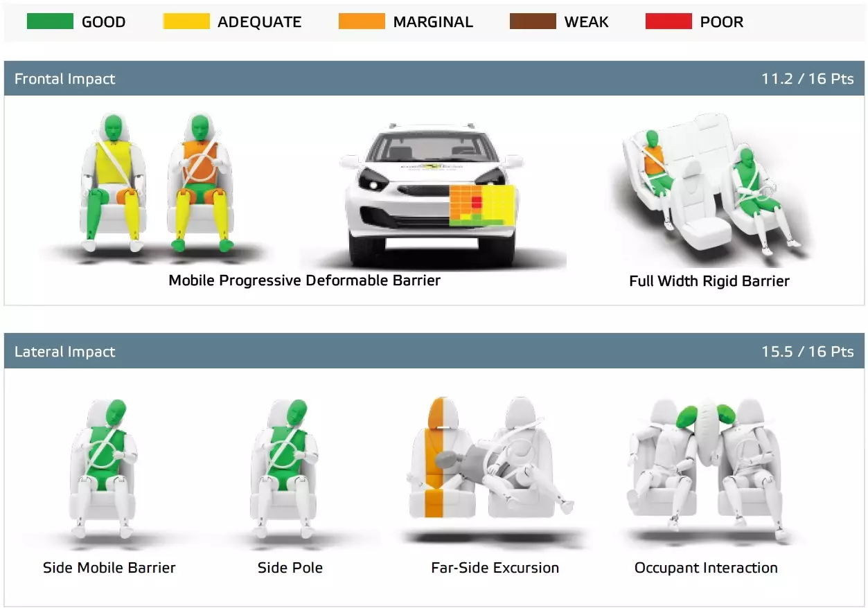 7 modelli su Euro NCAP Test: Honda e Hyundai non erano pronti per i nuovi crash test 20939_5