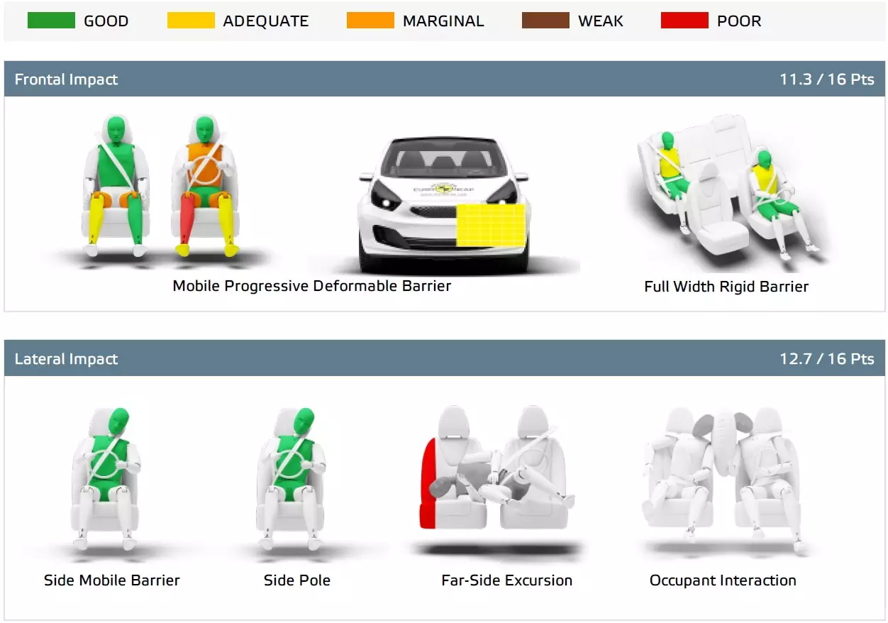 7 models a les proves d'Euro NCAP: Honda i Hyundai no estaven preparats per a noves proves d'accident 20939_6