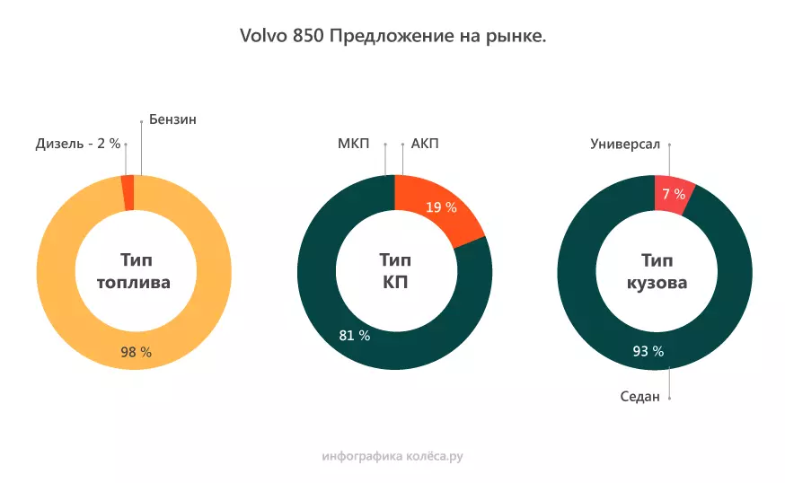 Volvo 850 kilométerével: felfüggesztés, átvitel, motor 20995_2