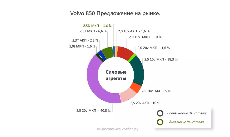 Volvo 850 kilométerével: felfüggesztés, átvitel, motor 20995_6