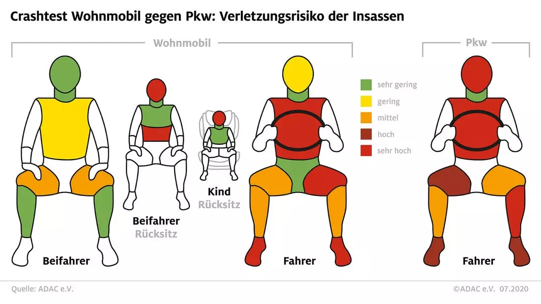 Nowy test ADAC: Avtod przeciwko samochodowi. Prawie nie ma szans na przetrwanie 21151_2