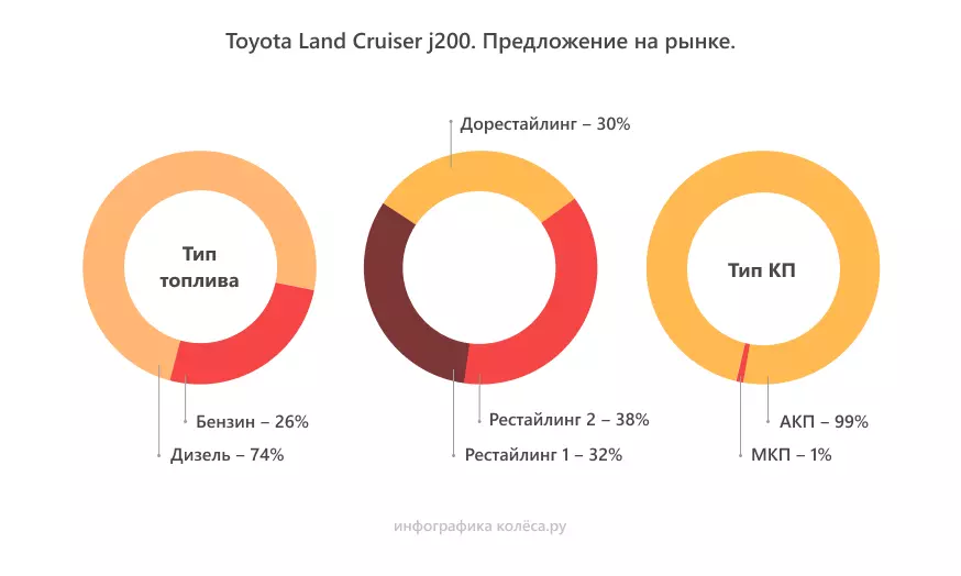 Toyota Land Cruiser 200 kilometroarekin: transmisioak eta motorrak 21838_2
