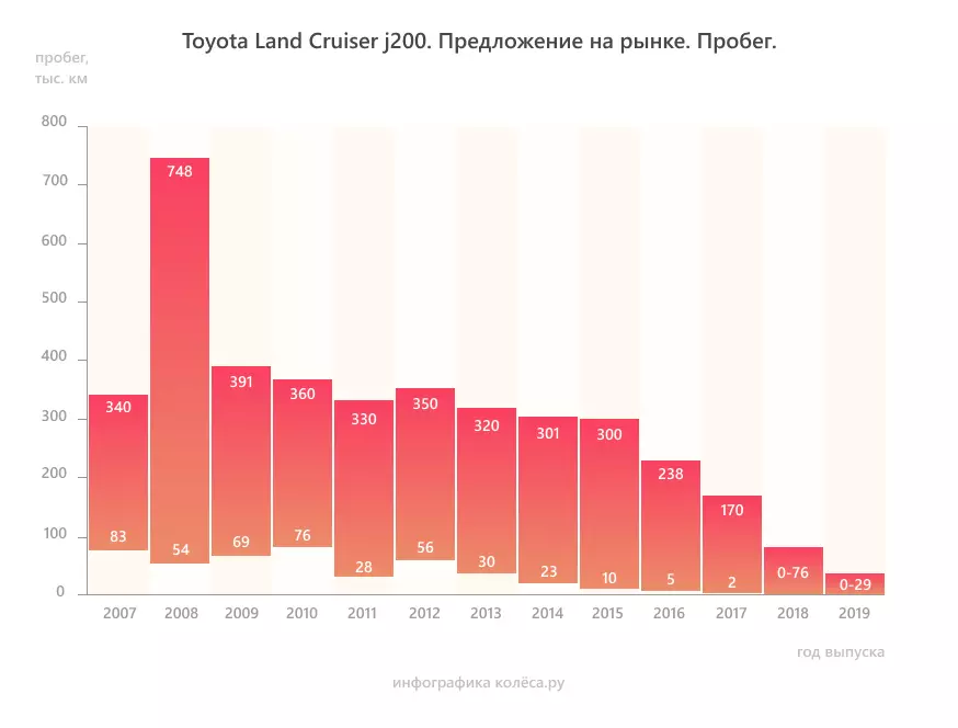 Toyota Land Cruiser 200 kilometroarekin: transmisioak eta motorrak 21838_4