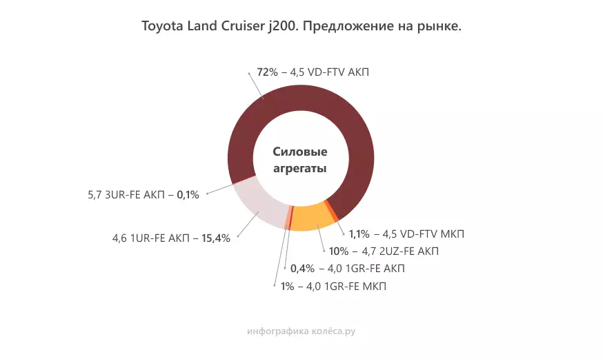 Toyota Land Cruiser 200 kilometroarekin: transmisioak eta motorrak 21838_7