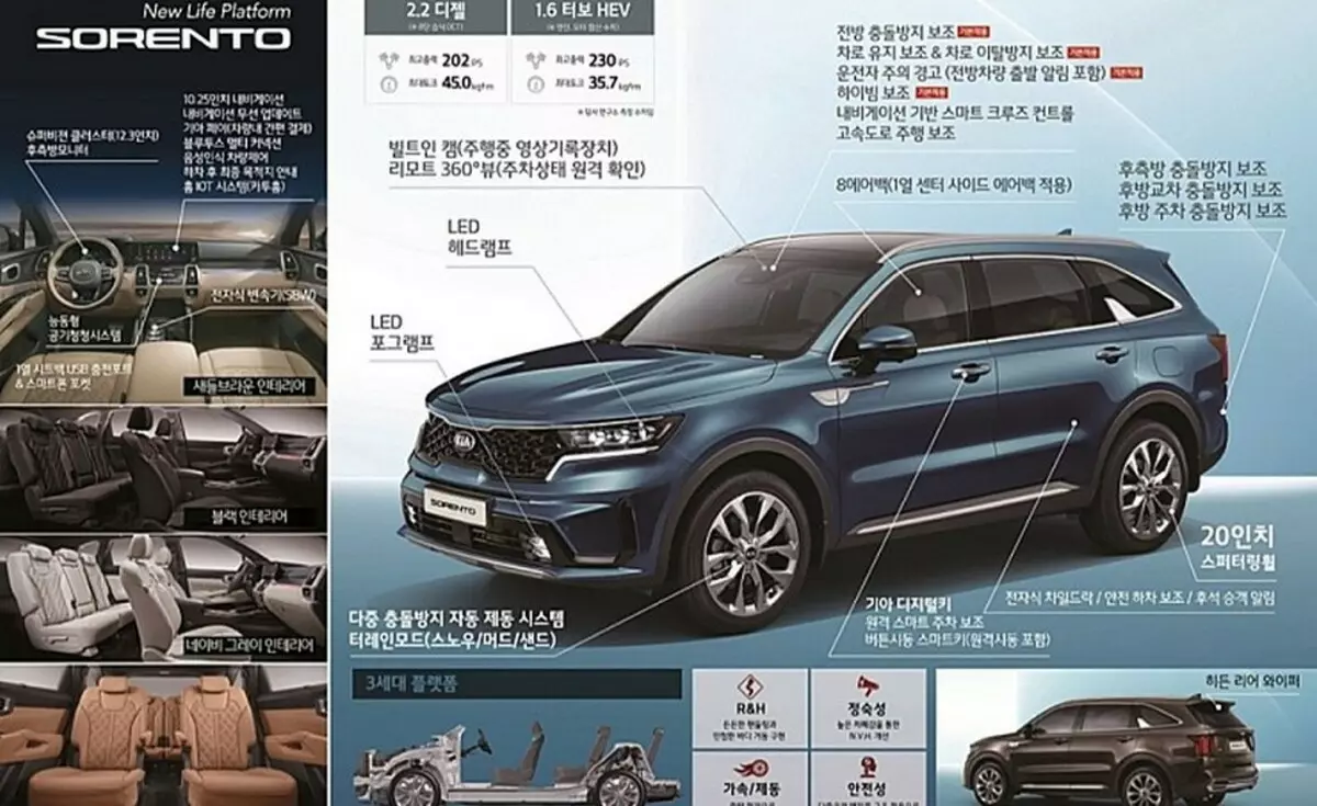 Kia Sorento baru telah menjadi hibrid 230 yang kuat. Versi tradisional juga berada di barisan 21853_1