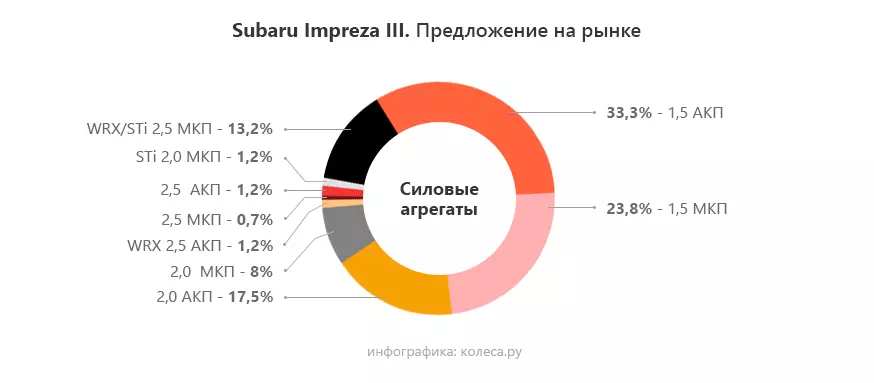 Subaru Impriseza III Nrog cov neeg caij tsheb: 5 txoj kev rau 