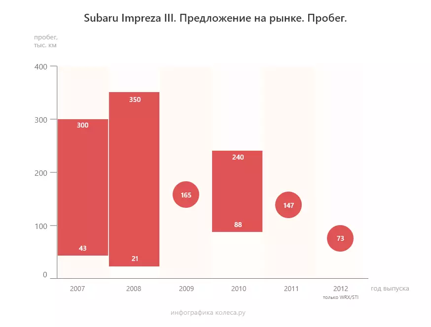 Subaru Impriseza III Nrog cov neeg caij tsheb: 5 txoj kev rau 