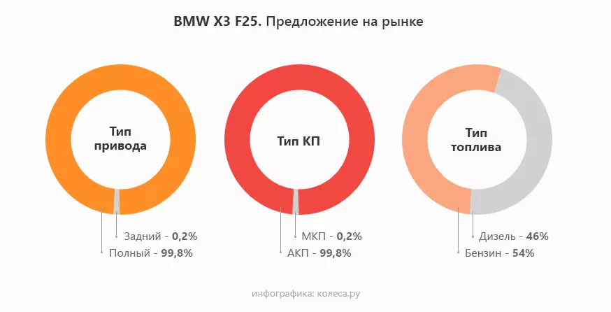 BMW X3 F25 med körsträcka: Motorer och överföringar 22733_5