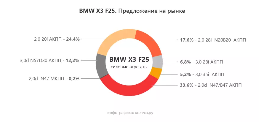 മൈലേജ് ഉപയോഗിച്ച് BMW X3 F25: എഞ്ചിനുകൾ, പ്രക്ഷേപണങ്ങൾ 22733_8