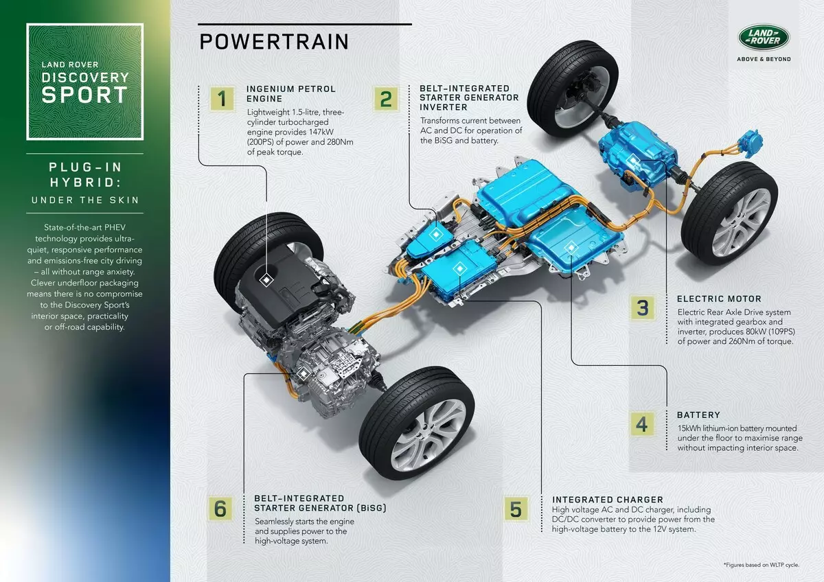 Land Rover hunn zwee méi jonk Crossover an den Outlet verbonnen: bis zu 66 km op enger charge 22784_2