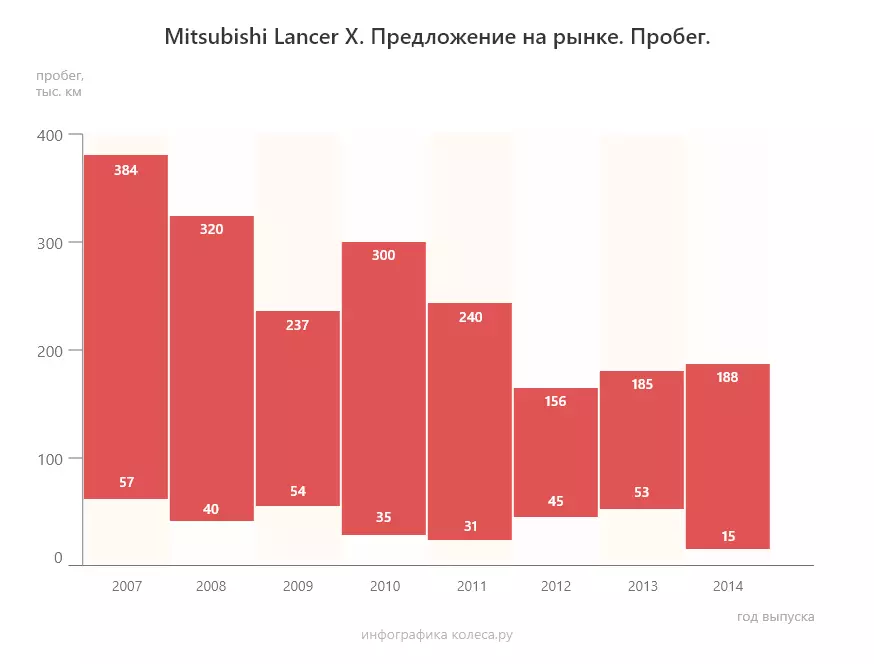 Mitsubishi Lancer X sa kilometražom: prijenosnici i motori 22810_3