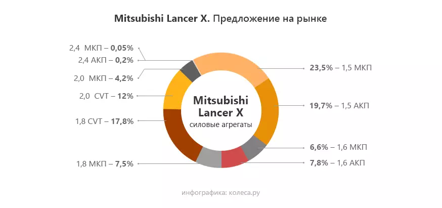 Mitsubishi Lancer X met kilometers: transmissies en motoren 22810_5