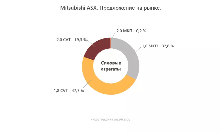 MITSUBISHI ASX med kilometertal: Motorer og transmissioner 23525_6