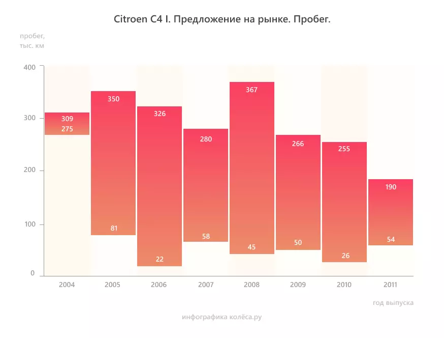 Citroen C4 I le míleáiste: tarchuir, mótair, coscáin, fionraí 23653_13