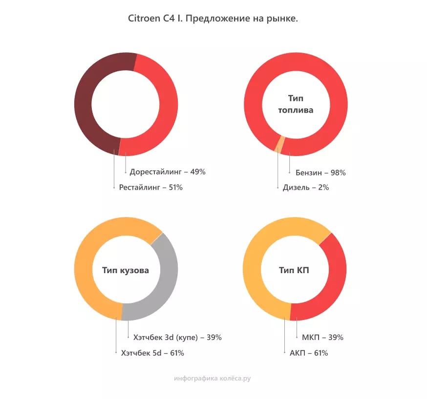 Citroen C4 i Millege-мен бірге: берілістер, қозғалтқыштар, тежегіштер, суспензия 23653_7