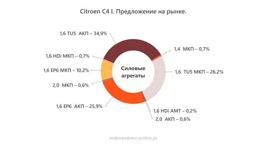 Citroen c4 i masofadan turib: translyatsiyalar, motorlar, tormozlar, osma 23653_9