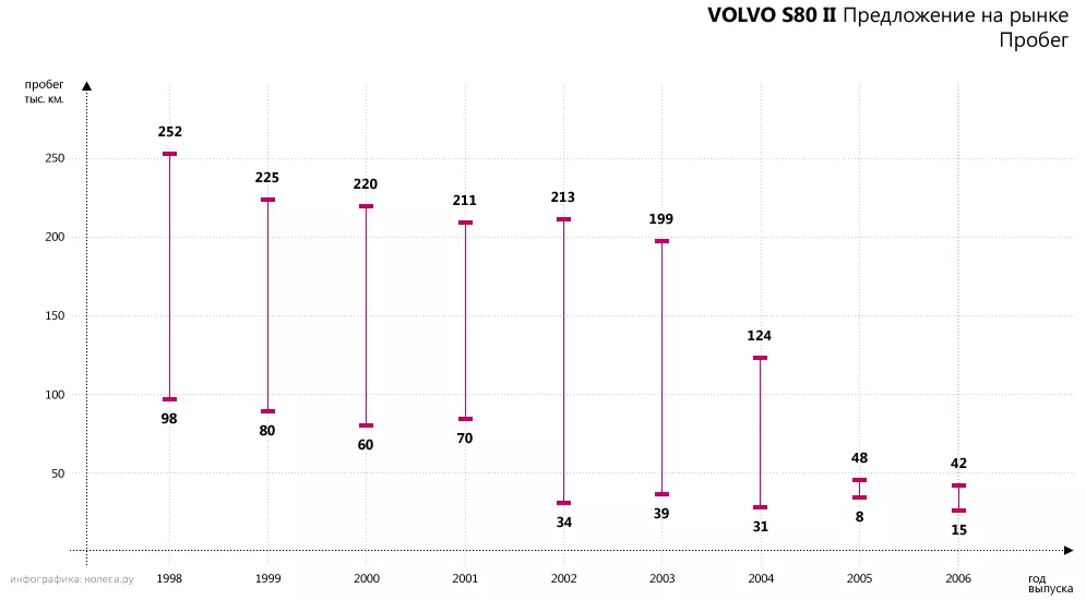 Comment acheter Volvo S80 II avec kilométrage: lorsque le 