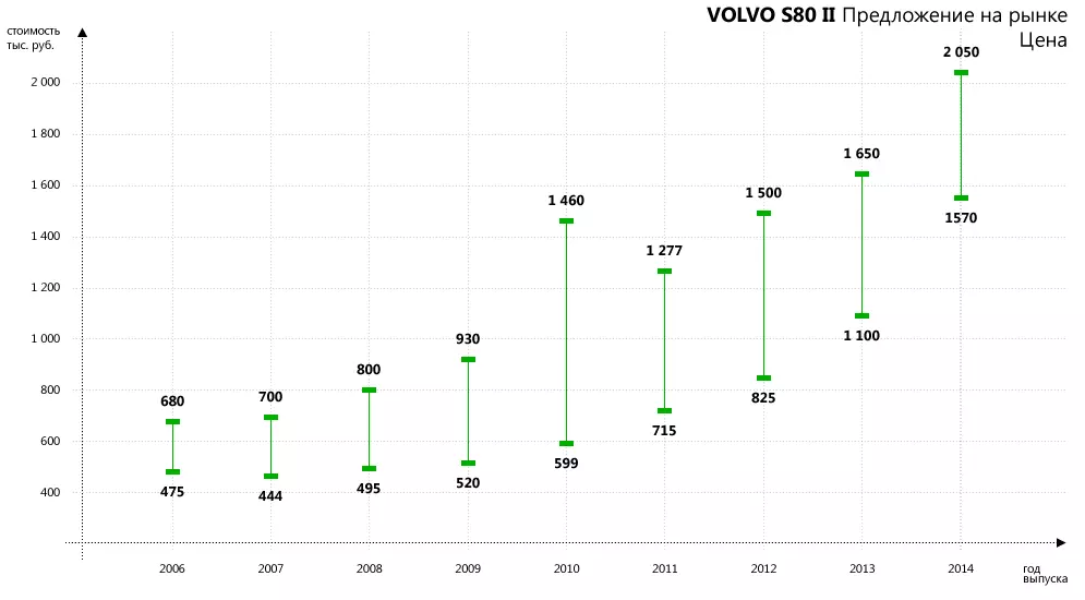 Comment acheter Volvo S80 II avec kilométrage: lorsque le 