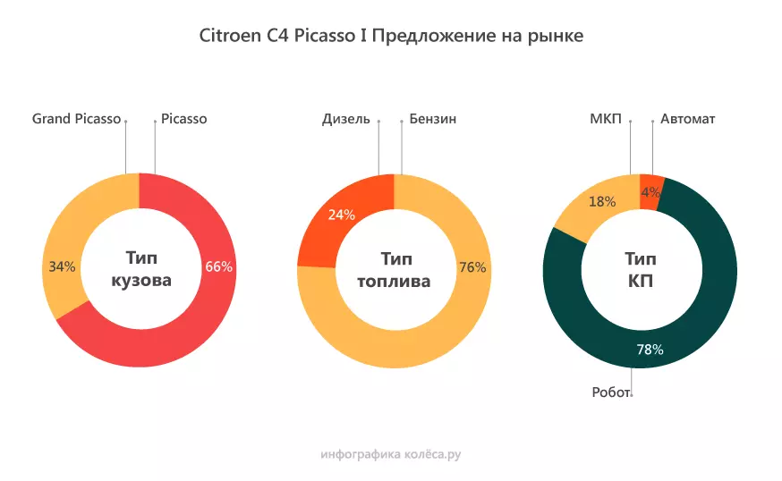 Citroen C4 Picasso με χιλιόμετρα: φρένα, ανάρτηση, μετάδοση, κινητήρας 24886_4