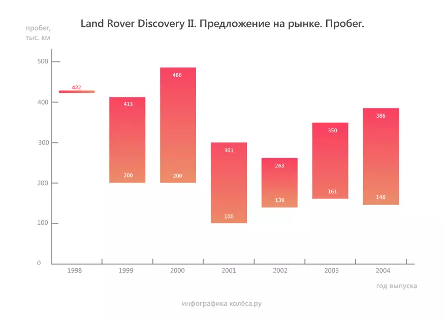 Land Rover Discovery 2 með mílufjöldi: Þjást af vökva, biðja ermar og ónæmir dísel 25169_10