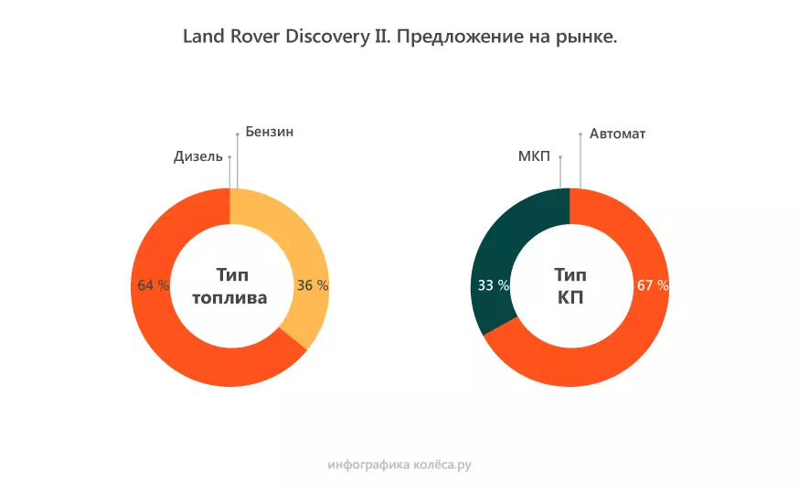 Land Rover Discovery 2 s kilometražama: patnje s hidraulikom, tražeći rukave i otporne dizel 25169_6