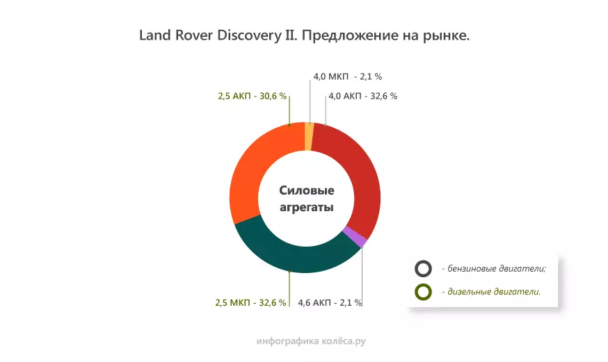 Land Rover Discovery 2 futásteljesítmény: szenvedés hidraulikával, ujjak és ellenálló dízel 25169_8