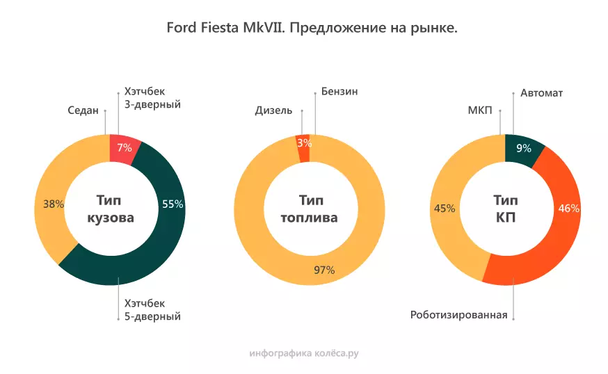 Ford Fiesta VI með mílufjöldi: Vélar og sendingar 25500_2