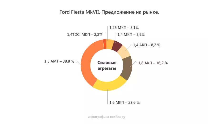 Ford FonalA VI yokhala ndi mileage: injini ndi kutumiza 25500_5