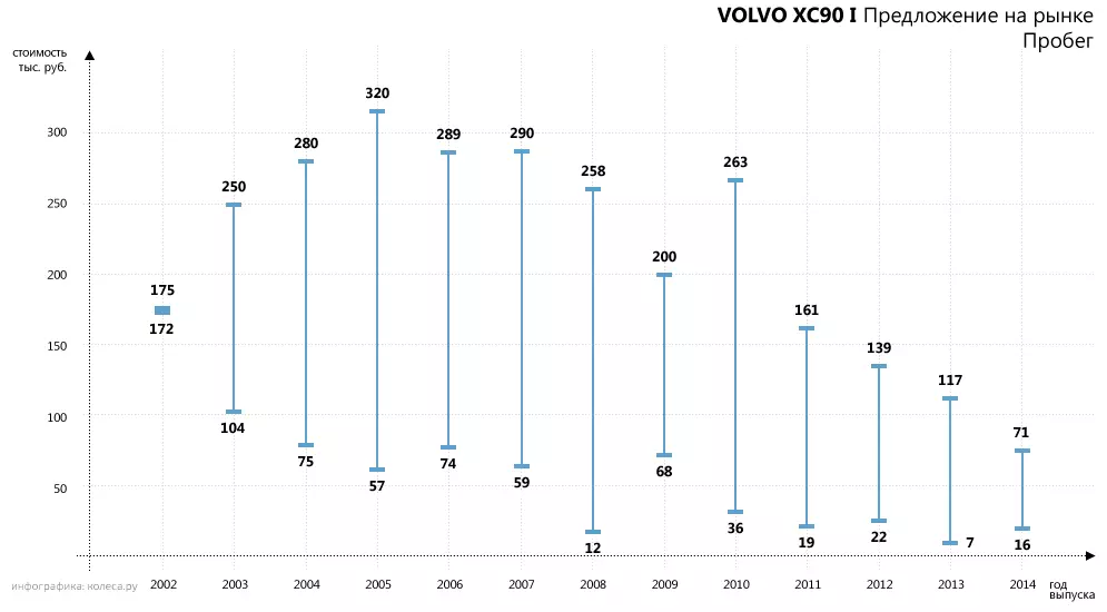 Veteran ya Kazi: Chagua Volvo XC90 na Mileage. 25840_5